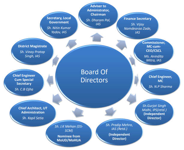Board of Directors - Chandigarh Smart City
